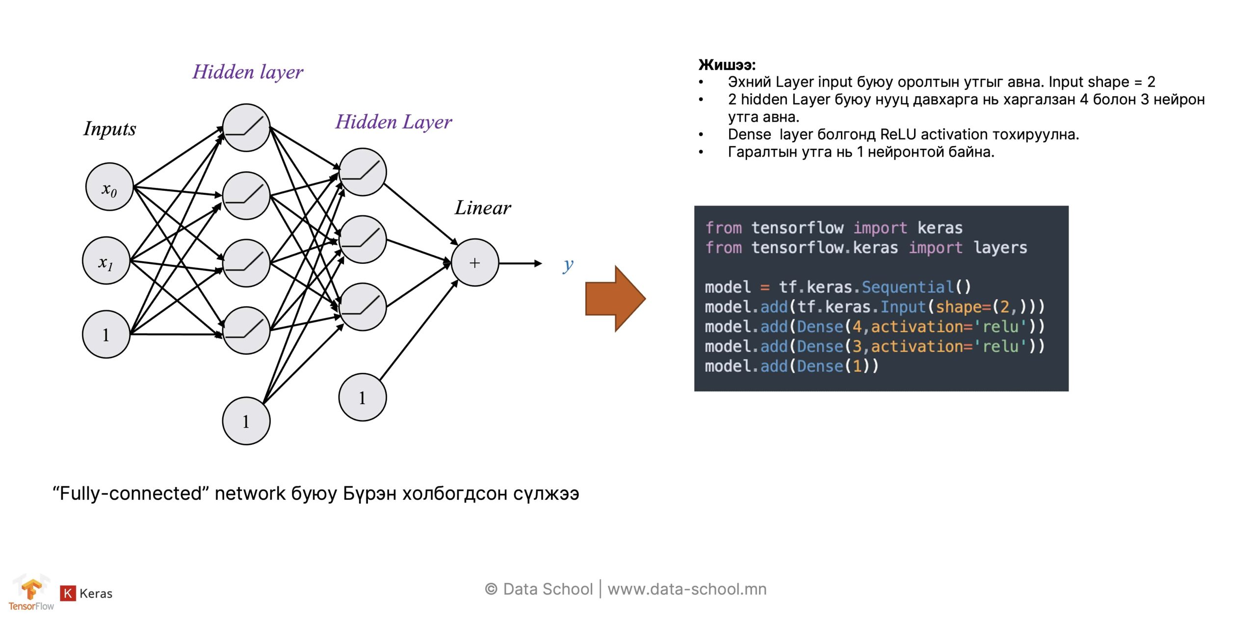 Deep Learning TensorFlow & Keras – Data School