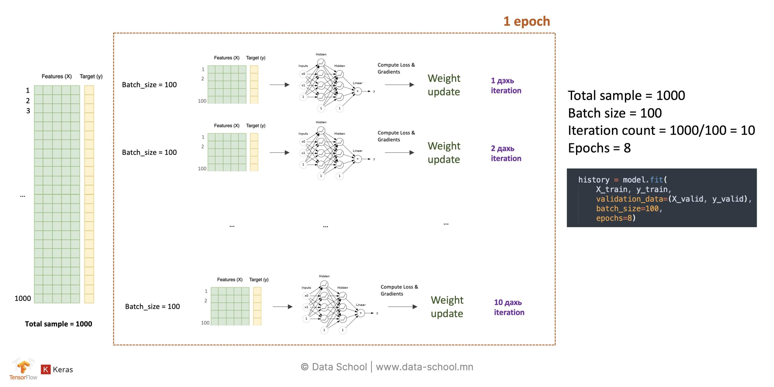 Deep Learning TensorFlow & Keras – Data School
