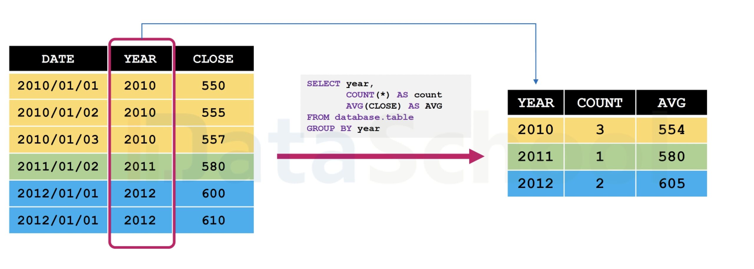 SQL Group By - Data School