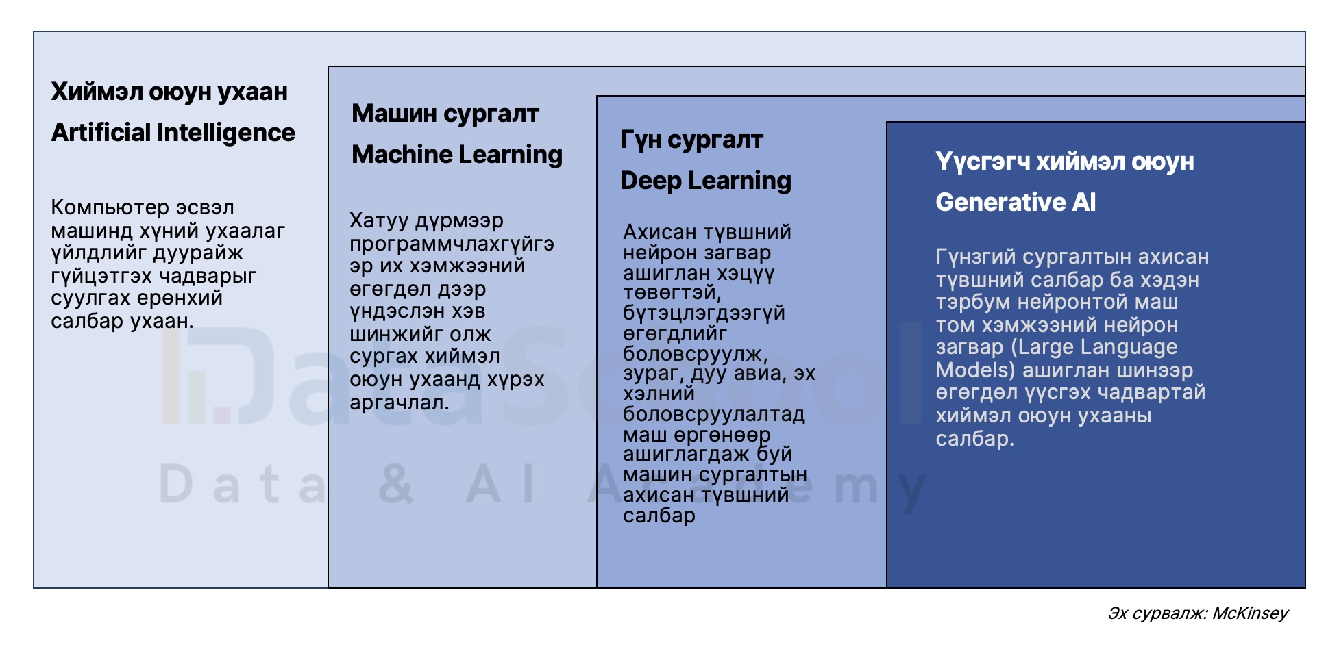 Хиймэл оюун ухаан: Ирээдүйн технологи - Data School