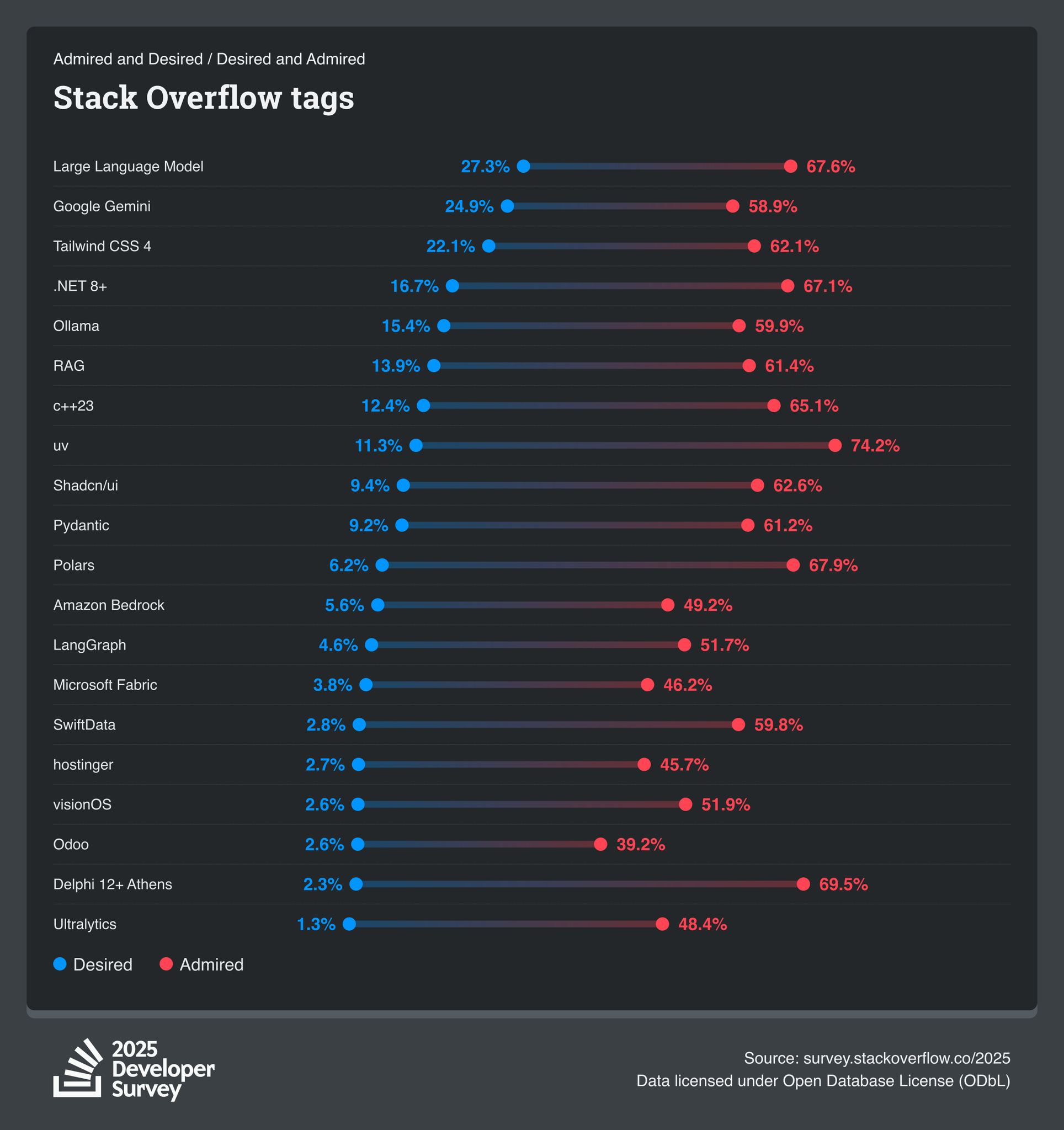 Тренд: Stack Overflow хөгжүүлэгчдийн судалгаа 2025 - Data School